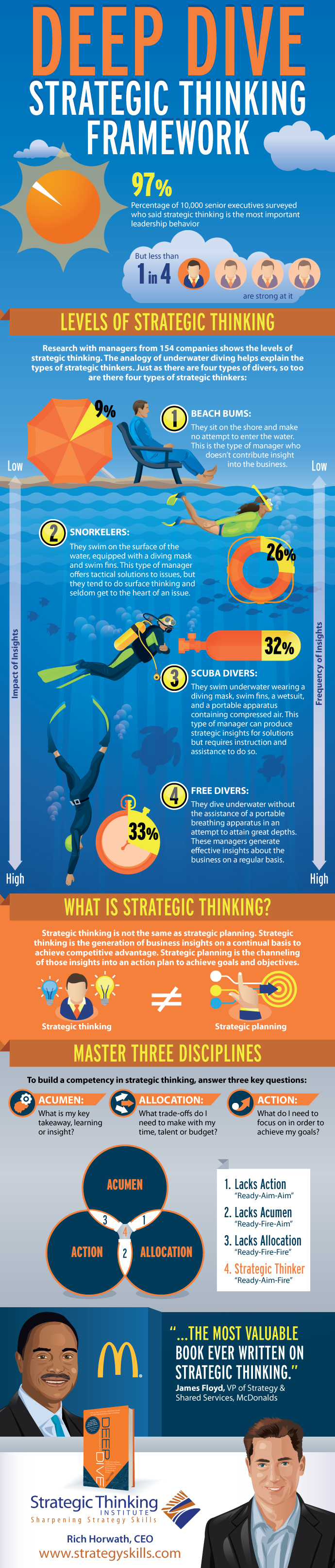 The Deep Dive Strategic Thinking Framework | Strategic Thinking Institute The Deep Dive Strategic Thinking Framework | Strategic Thinking Institute
