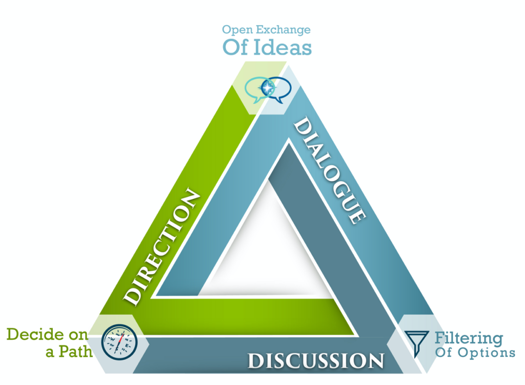 Facilitating Strategic Conversations | Strategic Thinking Institute